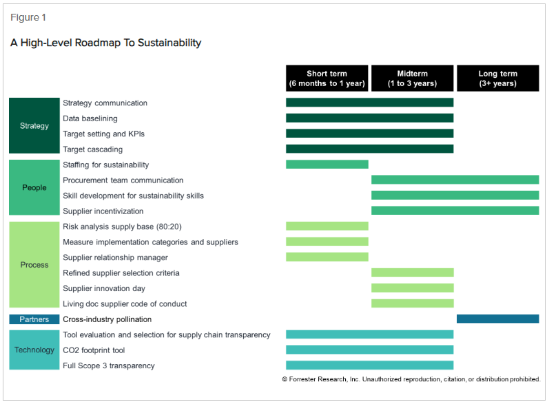 Forrester – Ivalua – Procurement Is The Key To Sustainable Supply ...